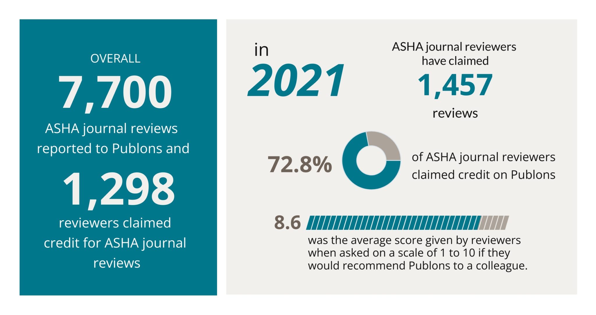 Track Your Editorial Service With Publons! - ASHA Journals Academy